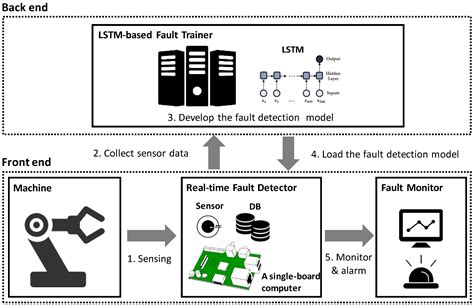 Image result for Machine Learning Fault Detection