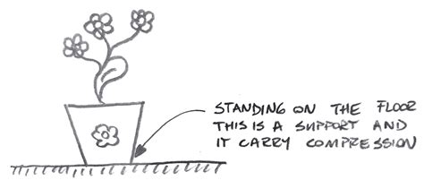 Image result for Nonlinear Fea