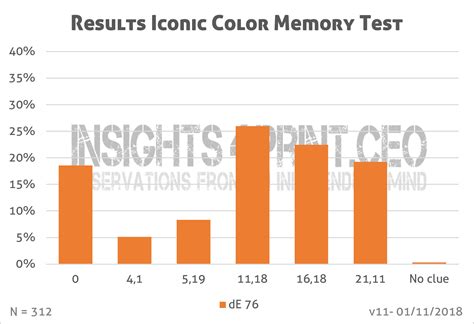 Image result for Color Memory Test Table Chart