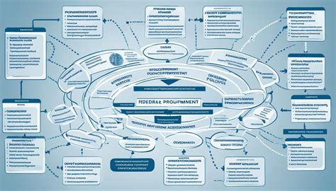 Image result for Federal Procurement Process