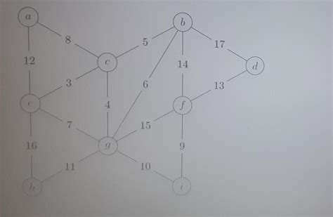 Image result for Graph for Dijkstra Algorithm