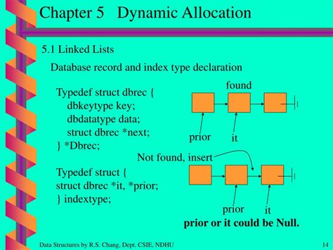 Image result for The Process of Dynamic Allocation