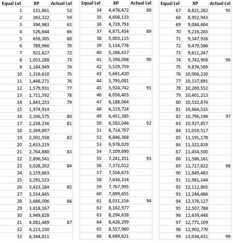 Image result for OSRS Level Chart