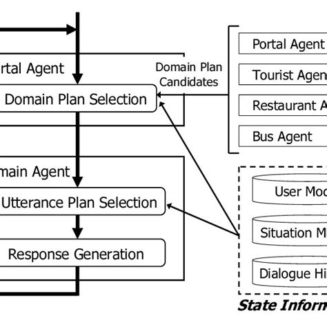 Image result for Project Selection Flow