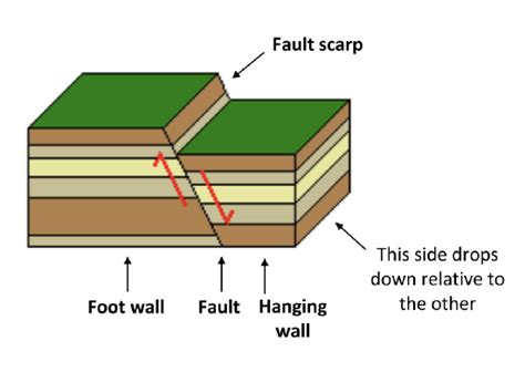 Image result for How Do Faults Form