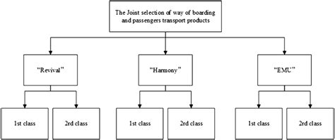 Image result for Cross Nested Logit