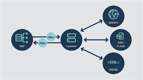 Image result for Electronic Document Interchange Example