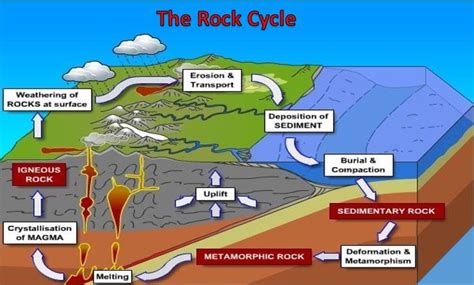 Image result for Crystallization Rock Cycle Process