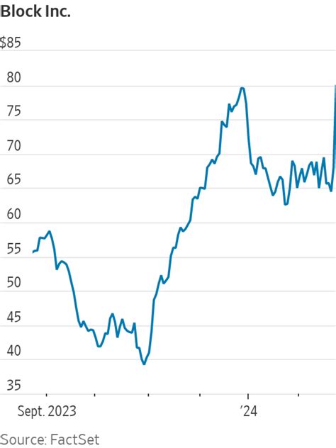 Image result for Block, Inc. Block Stock Analysis