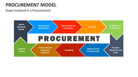 Image result for Procurement Process Model