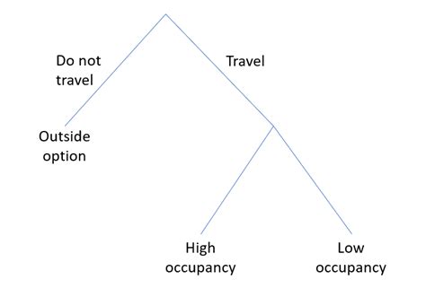 Image result for Cross Nested Logit