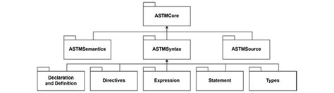 Image result for LLVM AST