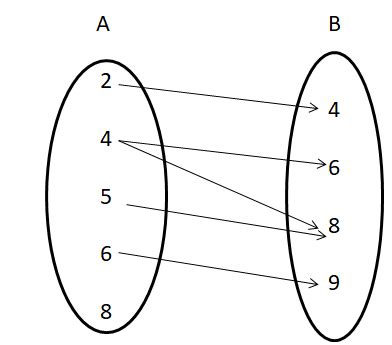 Image result for Example of Relation in Math