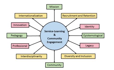 Image result for Community Partners Service Learning