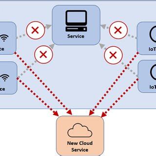 Image result for Destination Server