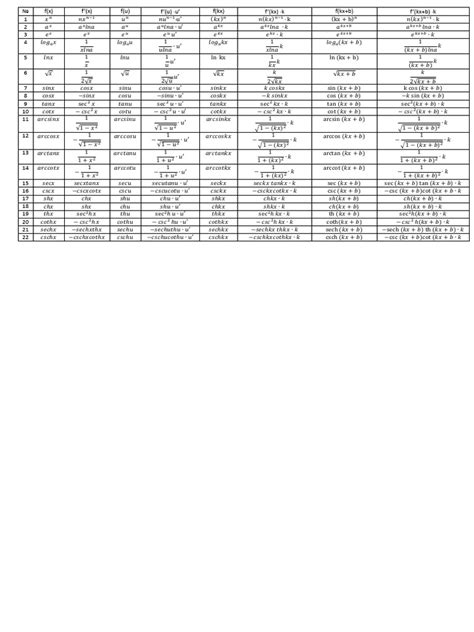 Image result for Basic Derivative Table