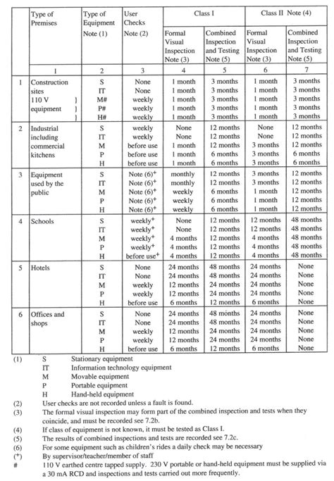 Image result for PAT Testing Frequency Chart