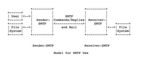 Image result for SMTP Flow