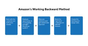 Image result for Amazon Backward Integration