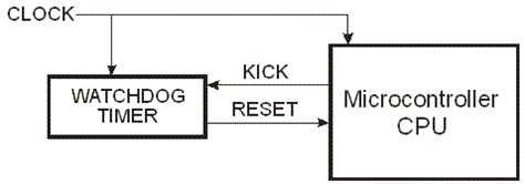 Image result for SW Watchdog Timers System Explanation
