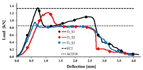 Image result for Graph for Rubber Deflection Vs. Force