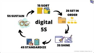 Image result for Digital eLearning What Is 5S