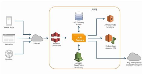 Image result for API Call AWS