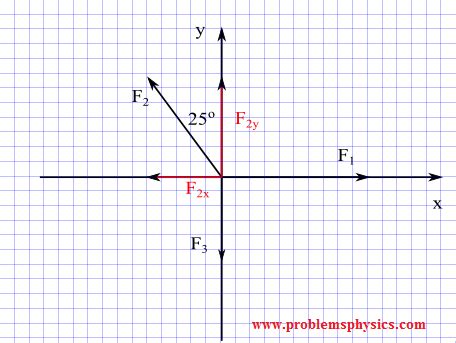 Image result for Components of a Force
