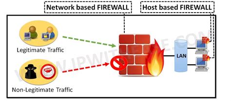 Image result for Example of a Firewall
