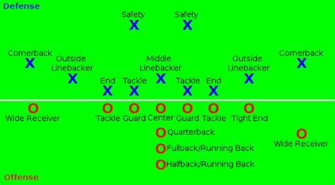 Image result for Defensive Line Dummies