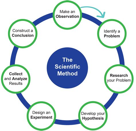 Image result for Scientific Method Research Step