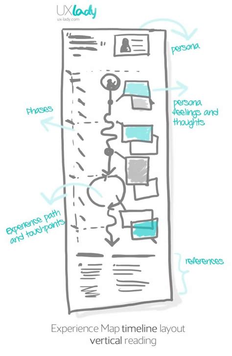 Image result for Customer Lifecycle Map