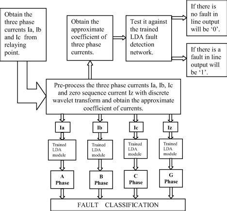 Image result for Fault Detection Classification