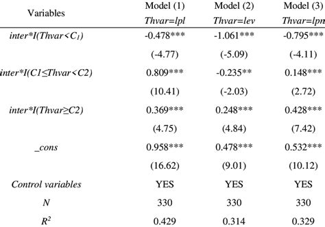 Image result for Threshold Regression EViews