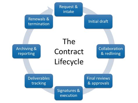 Image result for Contract Lifecycle Process
