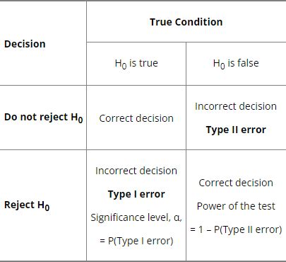 Quantitative Methods - Hypothesis Testing Flashcards | Quizlet