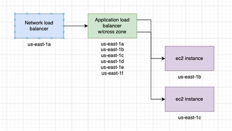 Image result for Amazon Load Balancer