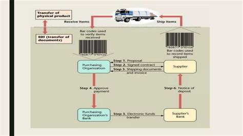 Image result for Electronic Data Interchange Introduction