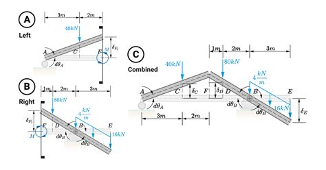 Image result for Virtual Work for Beams Example