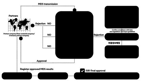 Image result for Masterbatch Structure Imds