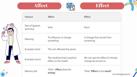 Image result for Diff Between Effect and Affect