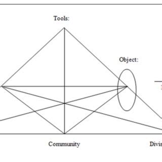 Image result for Simple Model of Activity Theory