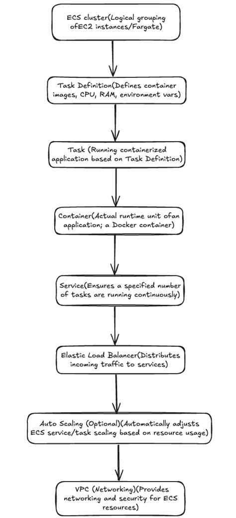 Image result for Setup Load Balancer to ECS