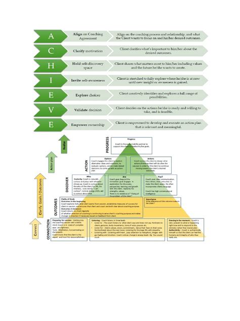 Image result for Coaching Session Model