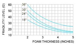 Image result for Force vs Deflection Graph of Foam