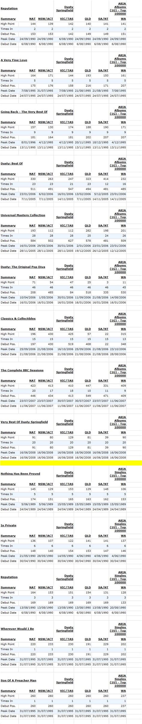 Image result for Dusty Springfield Reputation Album