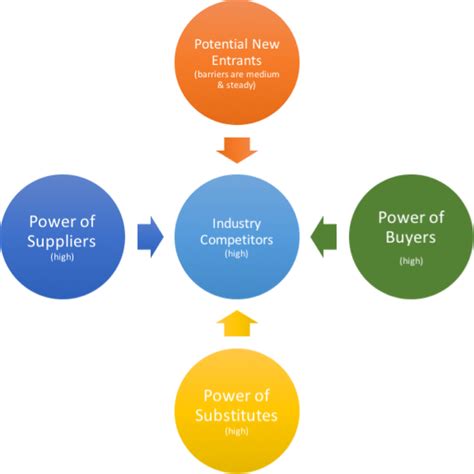 Image result for Five Forces Model