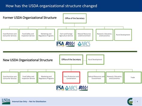 Image result for USDA Rural Development Organization Chart