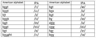 What is IPA in linguistics? | Homework.Study.com