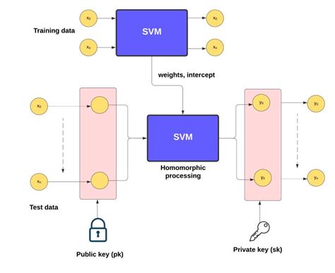 Image result for Homomorphic Encryption Machine Learning